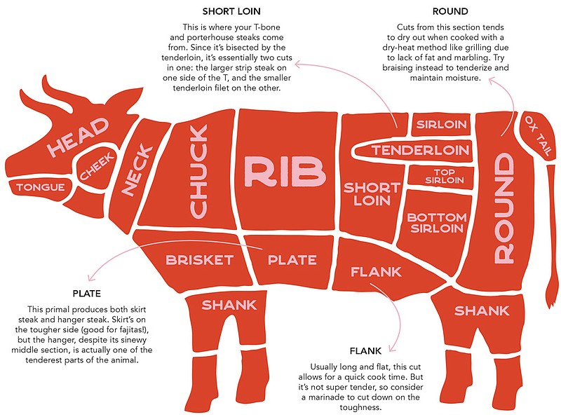 Where‘s The Beef? | The Arkansas Democrat-Gazette - Arkansas' Best News ...