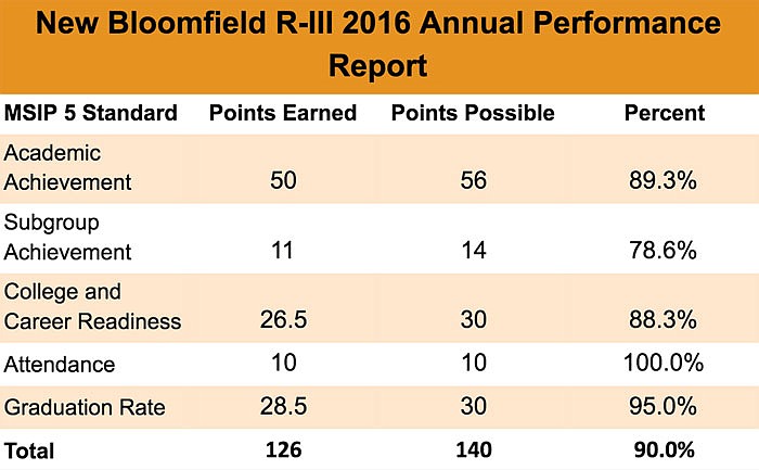 New Bloomfield R-3 sees 6-point drop in APR | Fulton Sun