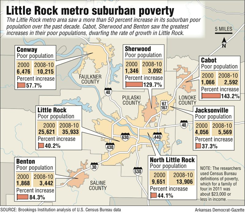 Suburbs of LR, across U.S. see rise in poverty | The Arkansas Democrat ...