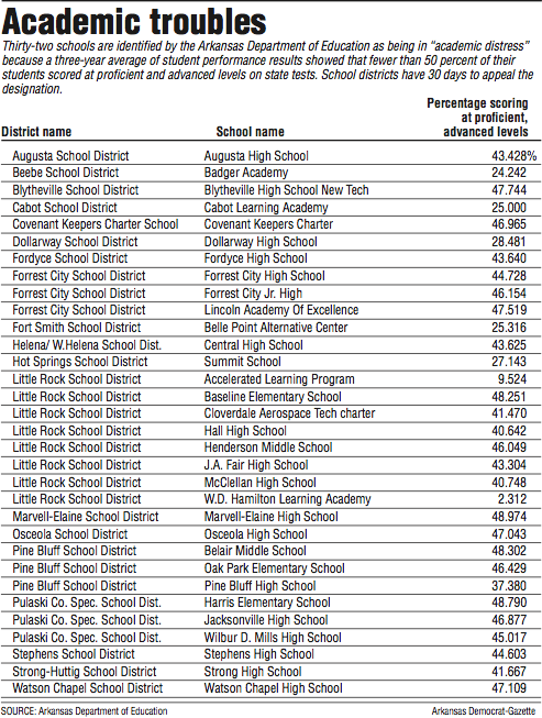 Low test scores land 32 schools on 'distress' list