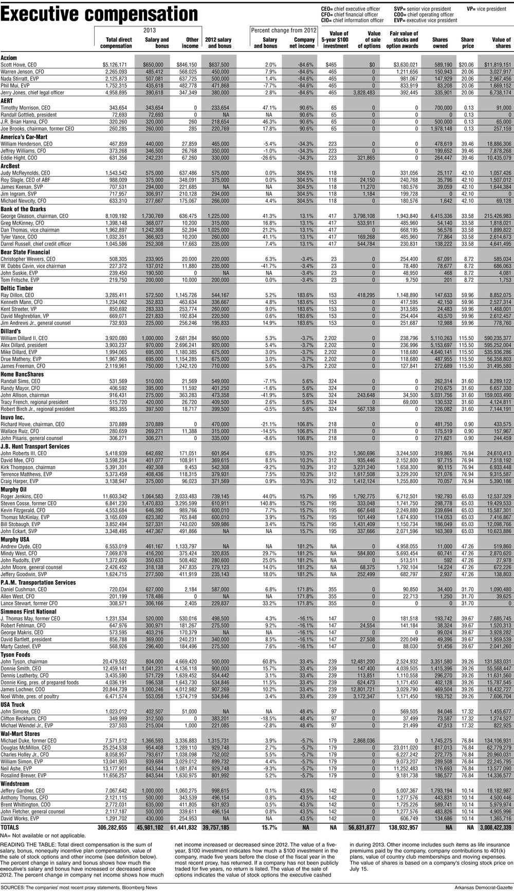 Wal-Mart CEO's pay highest in state