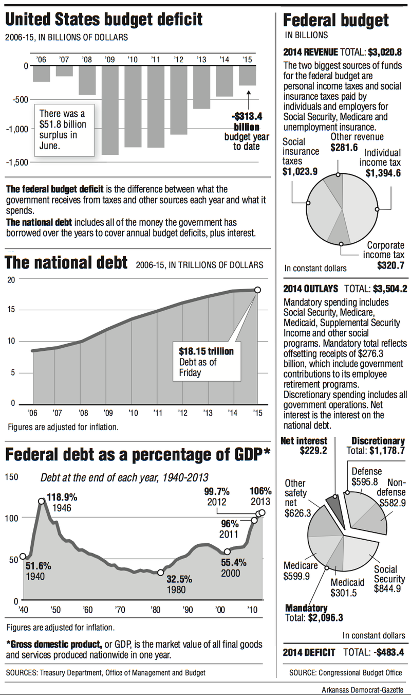 In June, U.S. posts surplus of $51.8B | The Arkansas Democrat-Gazette ...