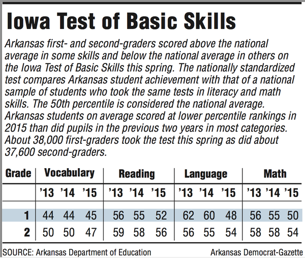 In National Comparison Test State s 1st 2nd graders Slip In National Comparison Test State s 1st 2nd graders Slip