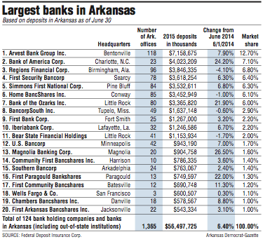 Arvest's deposits still lead in state | The Arkansas Democrat-Gazette ...