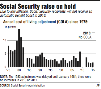 Social Security living increase off for millions | Northwest Arkansas ...