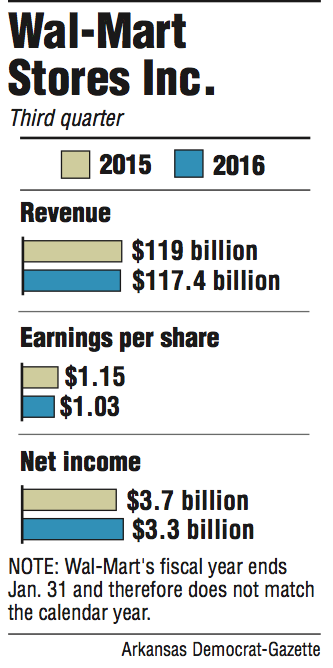 Wal-Mart profit falls, but sales rise