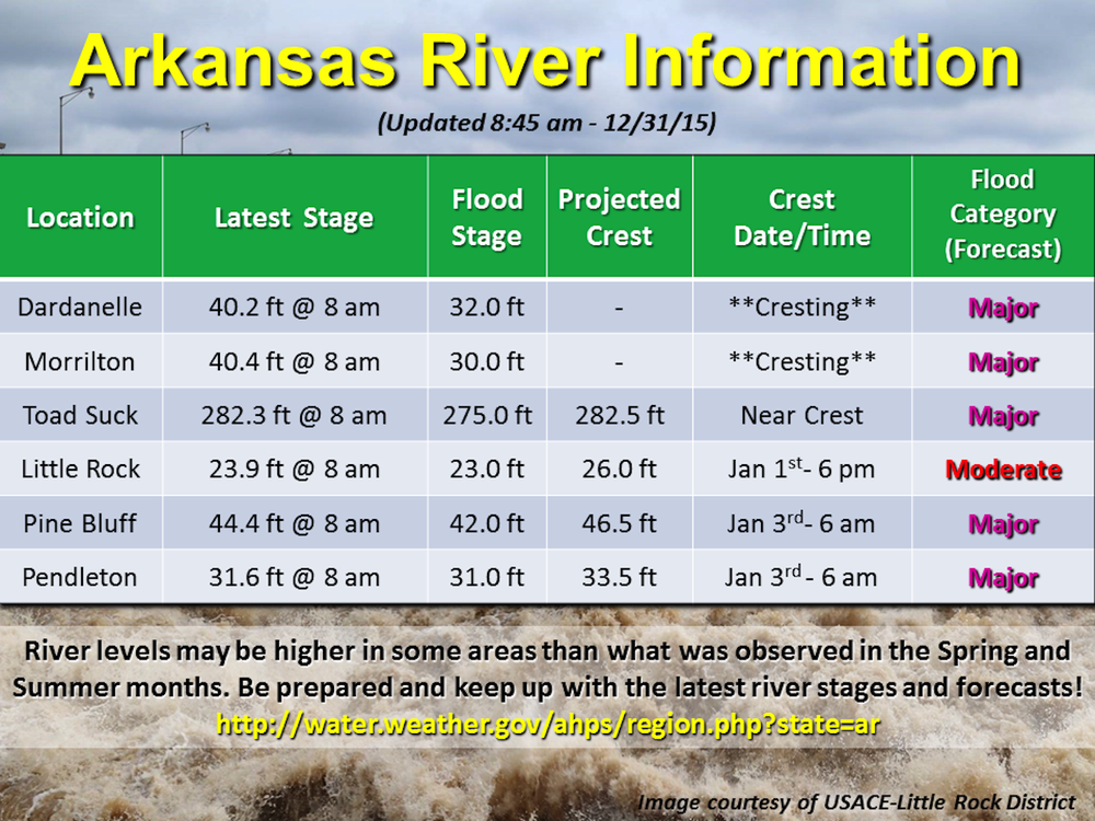 FLOODING ROUNDUP: 6 counties named as disaster areas, total at 38