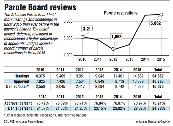 Parole Board cases up 41% since 2010