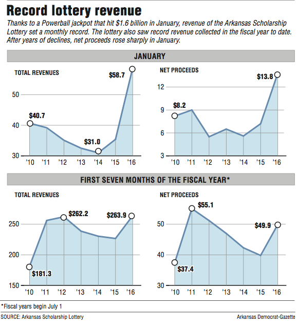 Powerball craze stoked lottery's best month ever