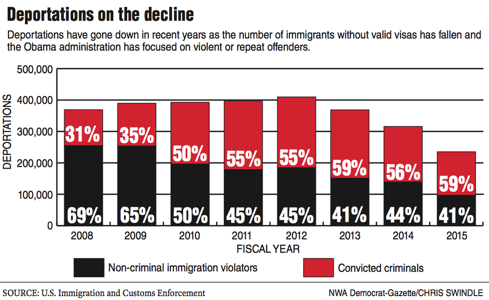 History, politics power immigration fight as deportations continue