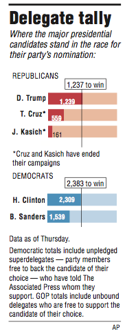 Delegate count puts Trump over the top