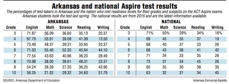 For Arkansas test-takers, 'ready' just OK; half of state’s students ...