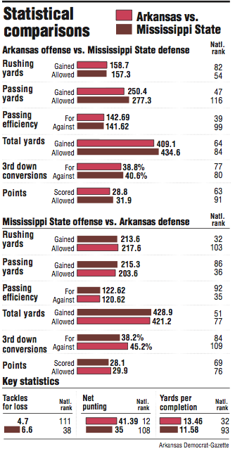 WholeHogSports - Arkansas vs. Mississippi State: Position-by-position ...