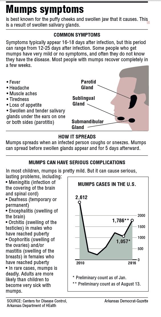 Arkansas health officials see new cases of mumps drop