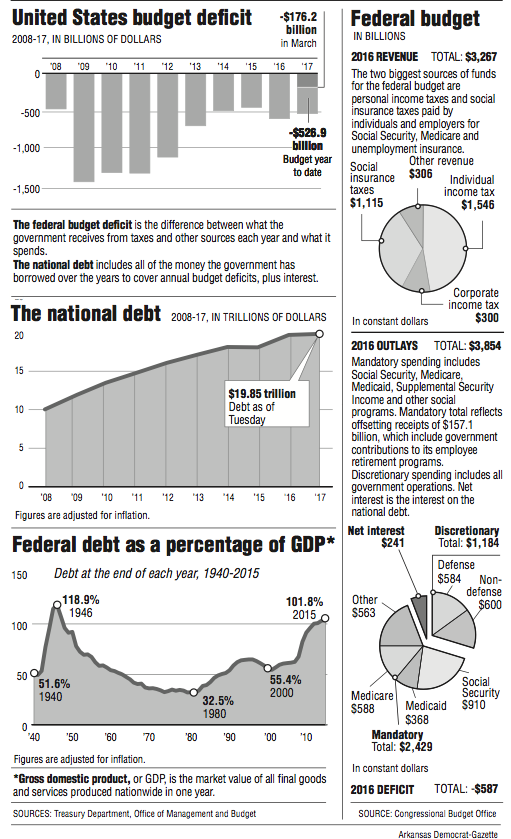 Budget red ink swells in March, U.S. data show | Northwest Arkansas ...