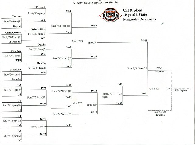 B&GC to host 10-year-old state baseball tournament | Magnolia Banner News