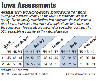 Arkansas pupils slip a few points on Iowa tests | The Arkansas Democrat ...