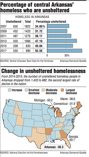 Memorial pays respects to 32 homeless Arkansans who died without shelter