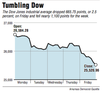 Stocks nose-dive; Dow off 665.75