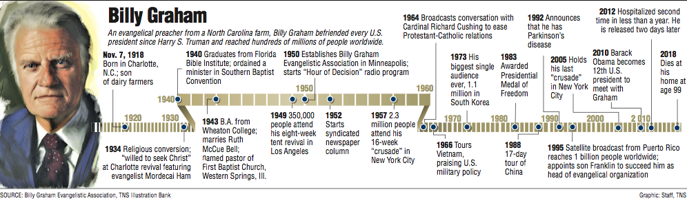Evangelist Billy Graham, 99, dies