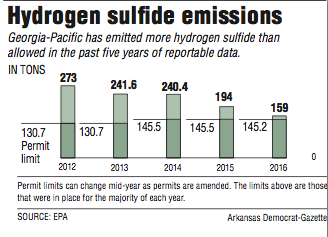 Findings show hydrogen sulfide emissions from Arkansas paper mill over ...