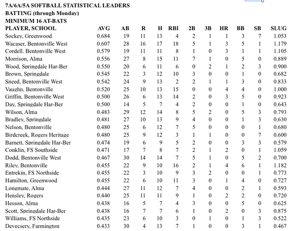 Prep Softball Report Northwest Arkansas Democrat Gazette