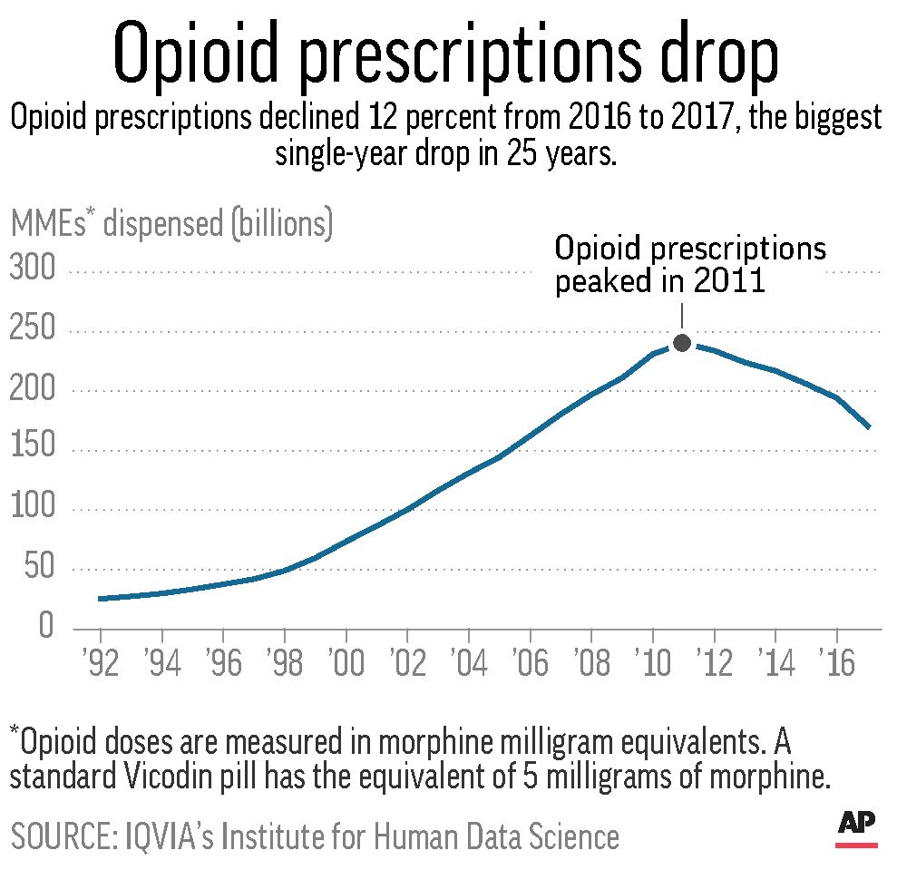 New data: Americans filling far fewer opioid prescriptions