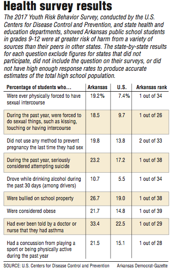 Arkansas No. 1 in percentage of students at risk