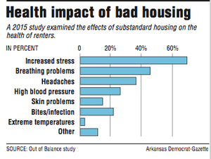 Study links sick Arkansas tenants to run-down apartments