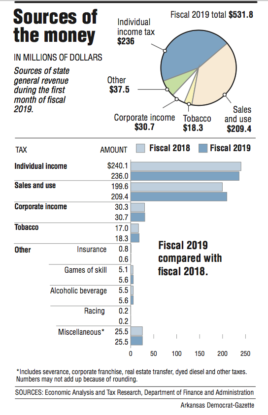 State's revenue climbs to July record: $531 million | The Arkansas ...