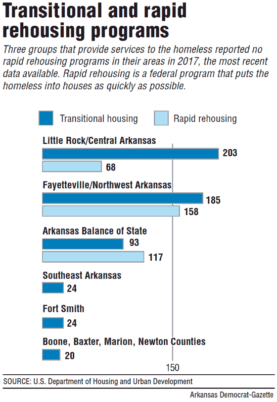 Rehousing for the homeless lacking in state