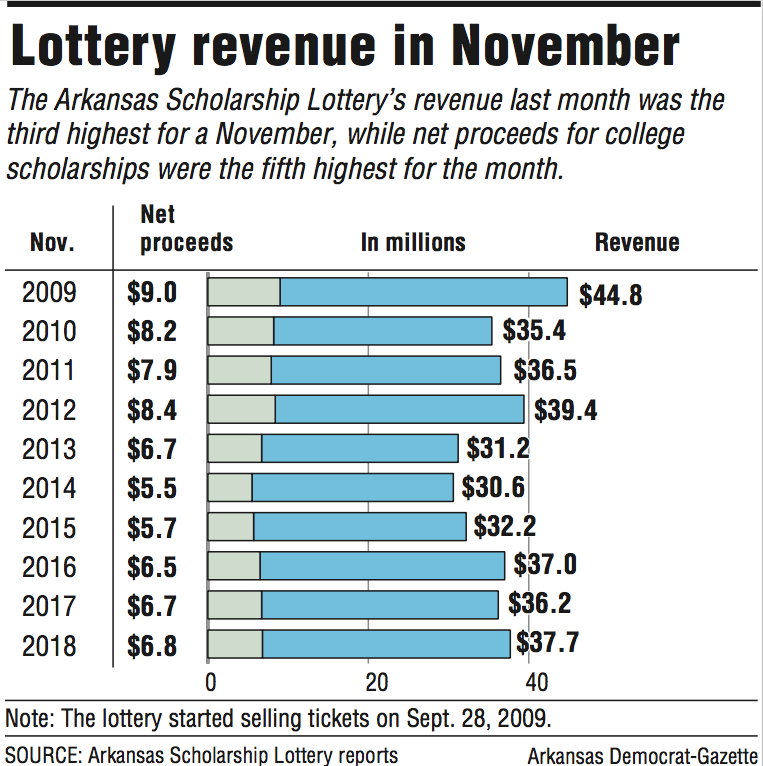 Lottery revenue rises slightly in November; money for scholarships up ...