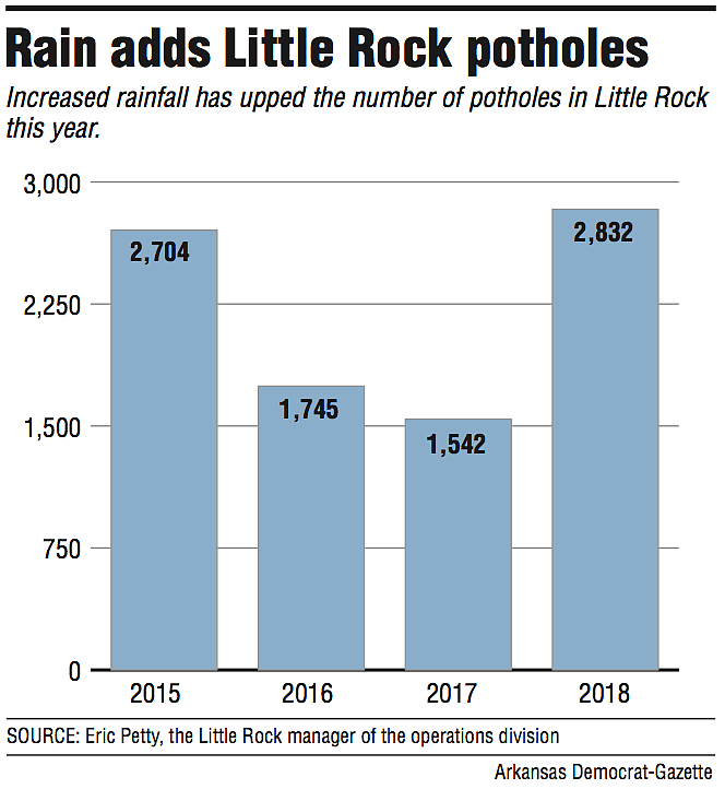 Unusually rainy year linked to increase in potholes around Arkansas ...