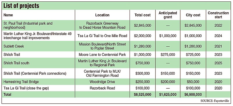 Fayetteville bond projects to link trails | Northwest Arkansas Democrat ...