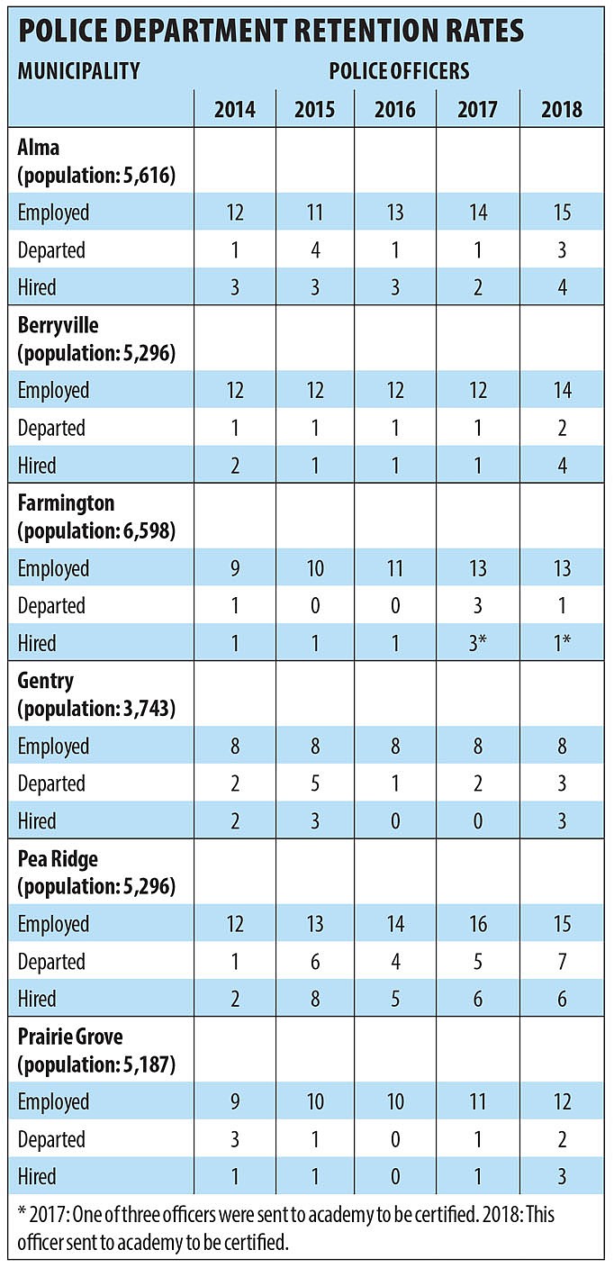 Police Department attrition is higher than most | Pea Ridge Times