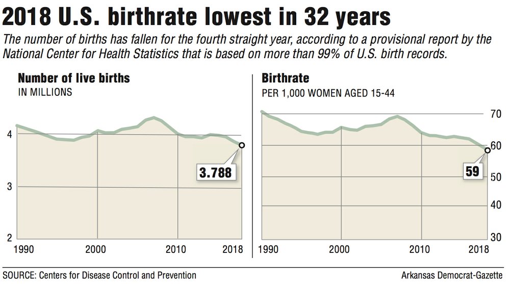 Report: U.S. births lowest in 32 years Report: U.S. births lowest in 32 years