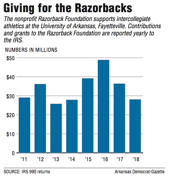 Razorback Foundation sees drop in donations | Whole Hog Sports