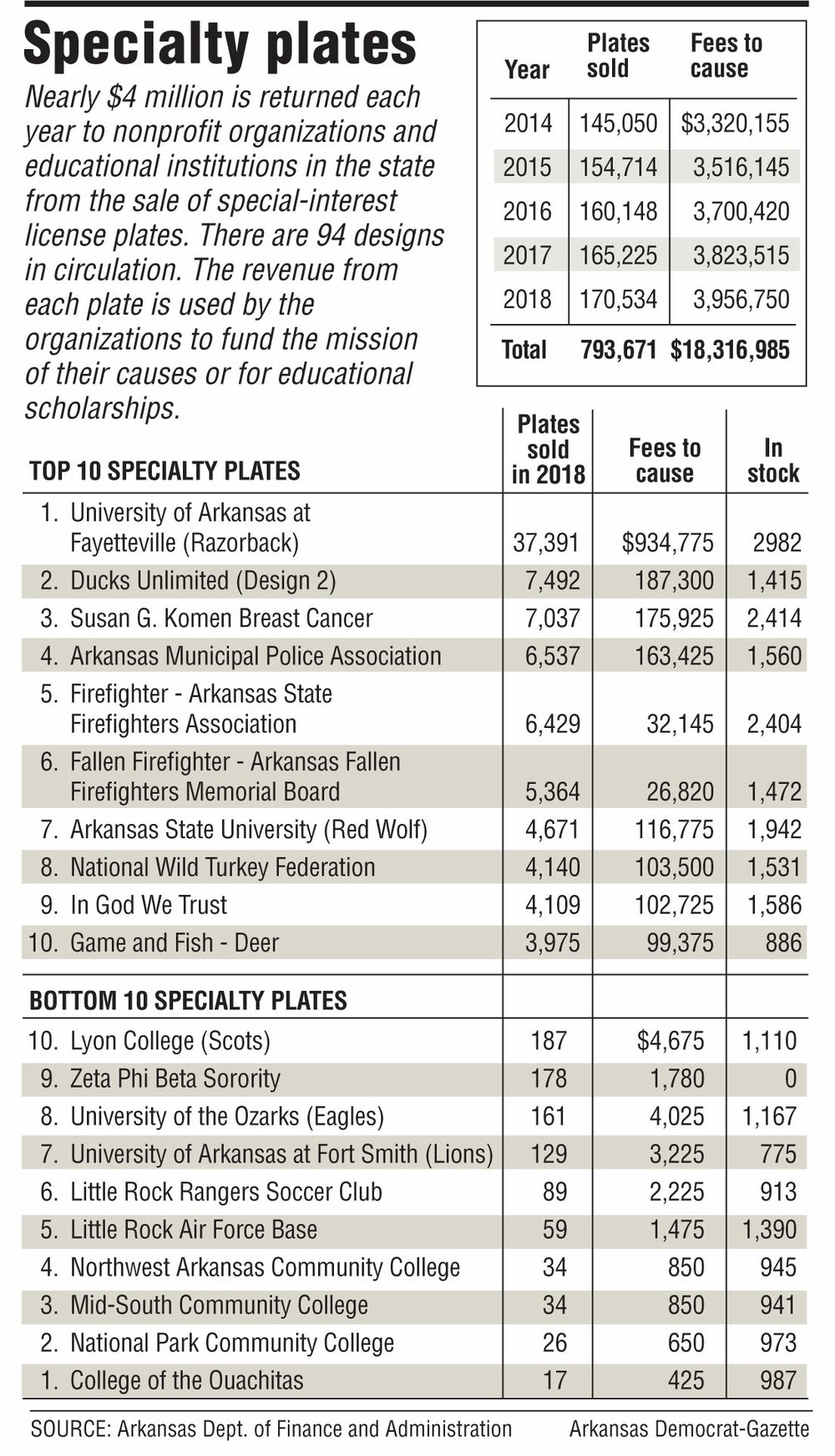 Hogs, ducks darlings of license plate sales