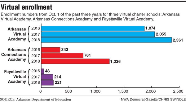 More schools opening virtual options for students | The Arkansas ...