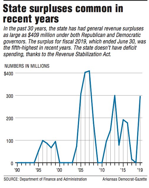 Arkansas' '19 surplus 5th-largest in 30 years