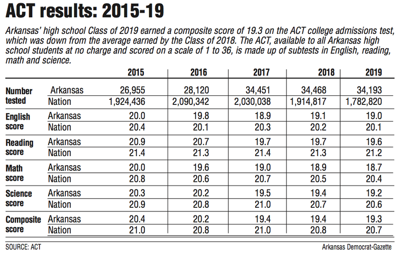 ACT Scores See Little Change In State The Arkansas Democrat Gazette ACT Scores See Little Change In State The Arkansas Democrat Gazette
