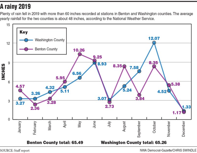 2019 one of wettest years in Northwest Arkansas | Northwest Arkansas ...