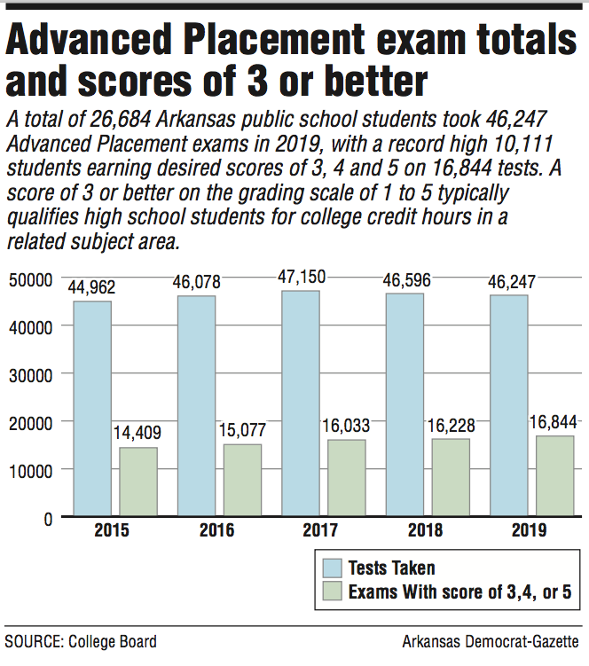 Advanced Placement Test Scores Rise For State Students Advanced Placement Test Scores Rise For State Students