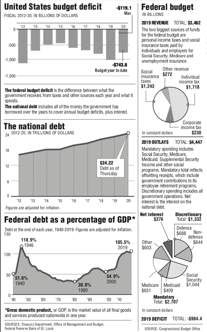 Federal budget deficit on the rise