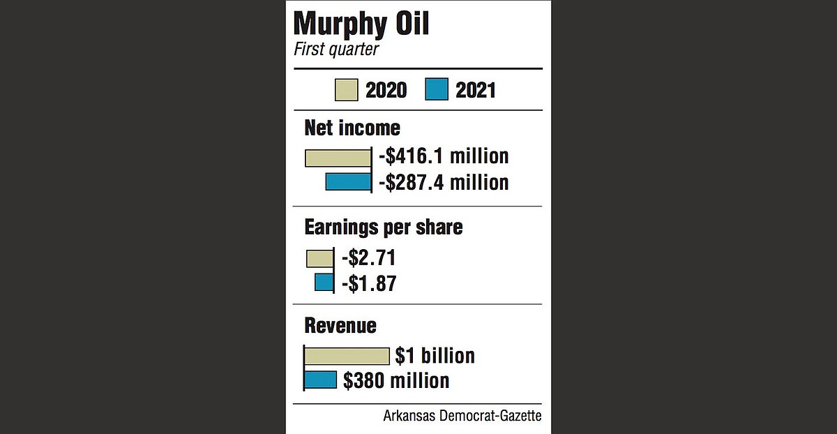Murphy Oil revenue falls 62% | El Dorado News