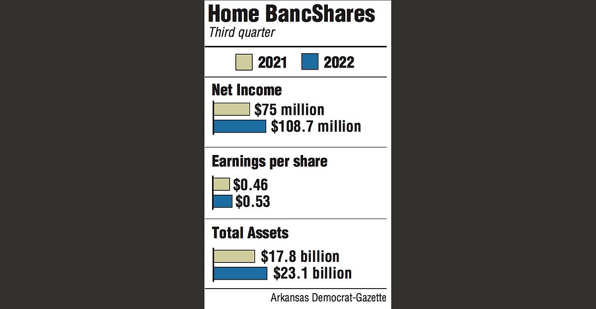 Home BancShares Inc. posts third quarter profit of $108.7 million | The ...