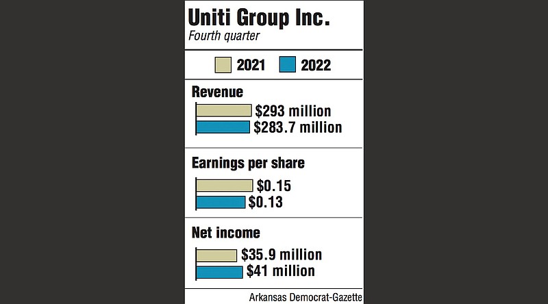 Revenue off in 4Q, net’s up at Uniti | Northwest Arkansas Democrat-Gazette
