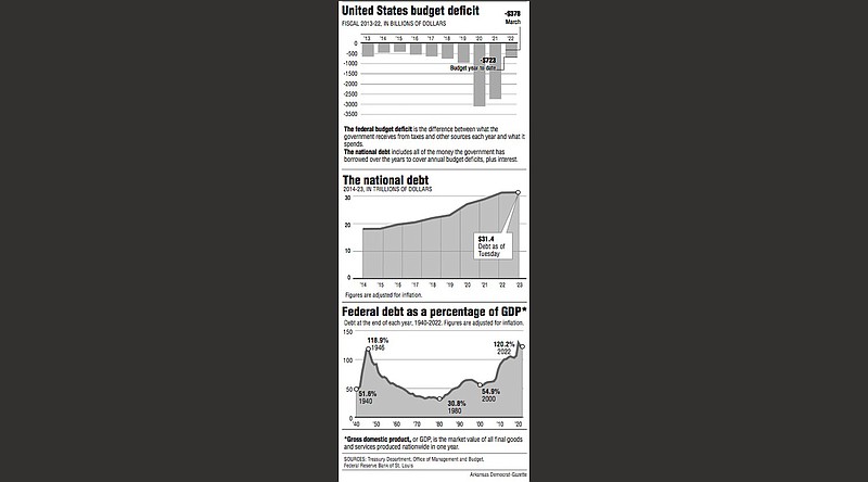 U.S. 6-months deficit runs $378B