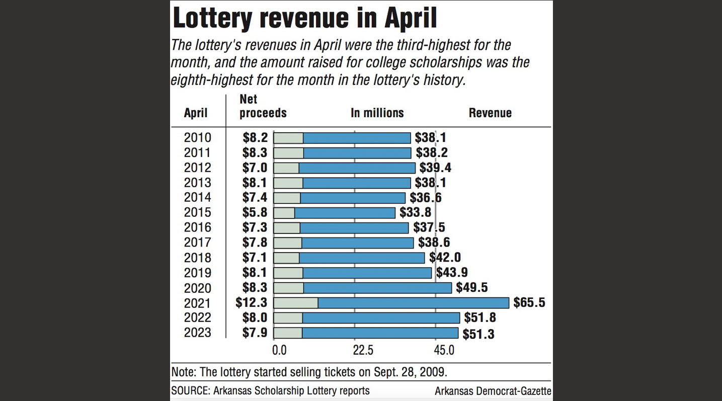 Arkansas lottery revenues $51.3M in April; LOTTO draw game has first ...