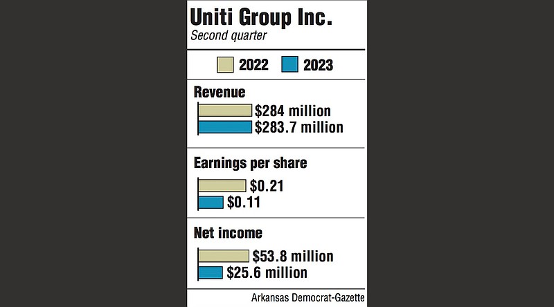 Uniti’s 2Q profit drops to $25.6M | Northwest Arkansas Democrat-Gazette